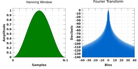 Hann Window