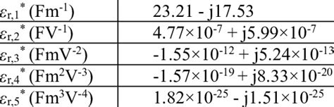 Linear And Nonlinear Complex Relative Permittivity εr I Download
