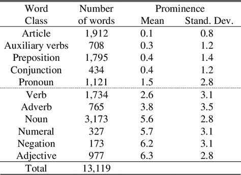 Table 4 From Acoustical And Lexical Syntactic Features To Predict