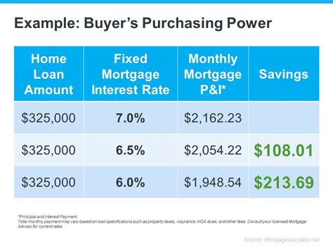 How Changing Mortgage Rates Affect You