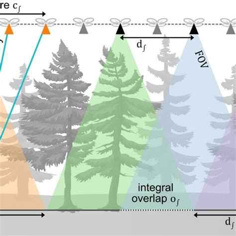 Synthetic Aperture Sampling With Airborne Optical Sectioning Sampling Download High