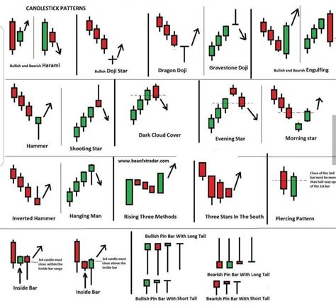 Candlestick Patterns Cheat Sheet Forex Candlestick Patterns Candle Stick Patterns Candle