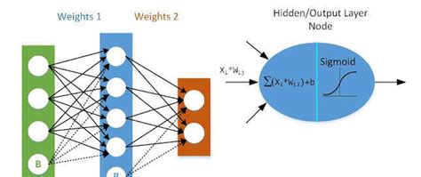 Weight Initialization Techniques In Neural Networks Dev Community