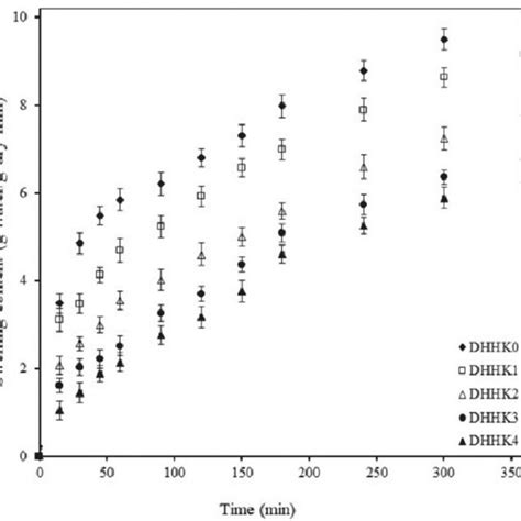 Swelling Content Of Film Of Hpmc K100 M H H Matrix With Varied Download Scientific Diagram