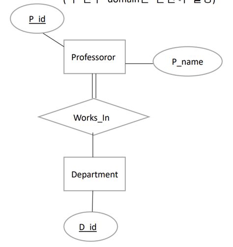 Solved Create A Sql Statement For The Following Er Diagram
