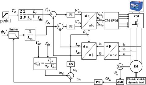 Schematics Of The Field‐oriented Control Foc For Torque Control In A Download Scientific