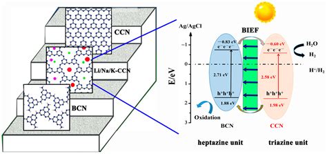Construction Of Type Ii Heterojunctions In Crystalline Carbon Nitride For Efficient