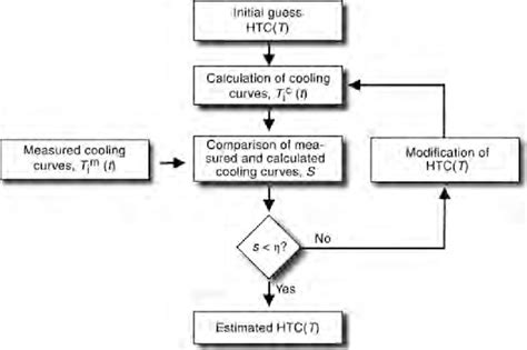 General Scheme For The Determination Of Heat Transfer Coefficient Htc