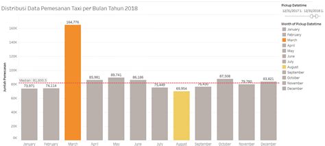 Exploratory Data Analysis Of Nyc Taxi Trip 2018 By Alteemprime Medium