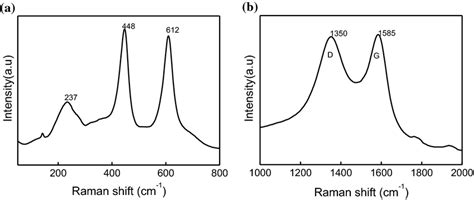 Raman Spectra Of Needle Like Tio2 Graphene Composite Download Scientific Diagram
