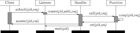 Figure 1 From State Space Reduction For Dynamic Process Creation