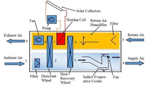 Schematic Of Solar Assisted Desiccant Indirect Evaporative Cooler Download Scientific Diagram