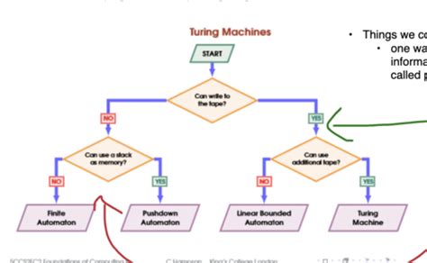 Week 1 Turing Machines Deterministic Flashcards Quizlet