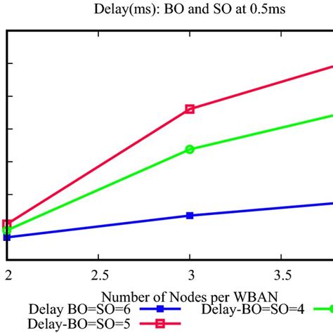 An Illustrative Comparison Of The Localized Multiple Wban Delay Download Scientific Diagram