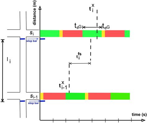 Variables To Detect Green Phase Crossing Download Scientific Diagram