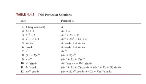 Solved 4 Determine The Form Of A Particular Solution Of A