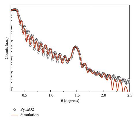 Xrr Measurement From Sample Pytao2 And Simulation Download Scientific Diagram