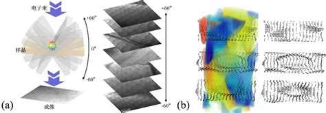 磁性斯格明子的三维磁结构研究 中国科学院物理研究所
