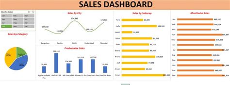 Ankur Verma On Linkedin Exceldashboard Datavisualization Salesanalytics Linkedinshowcase