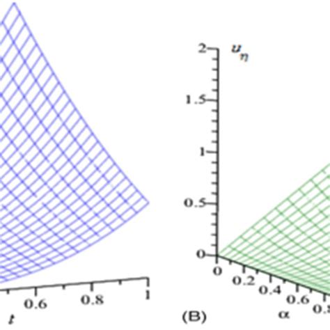 Comparisons Of Between The Computational Values Of The Reproducing Download Scientific Diagram