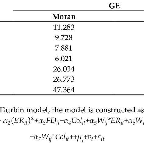 Spatial Econometric Model Test Results Download Scientific Diagram