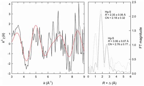 Fitted Exafs Spectrum Left Fitsmooth Gray Line And Fourier