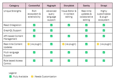 Ultimate Guide To The Top React Compatible Headless Cms