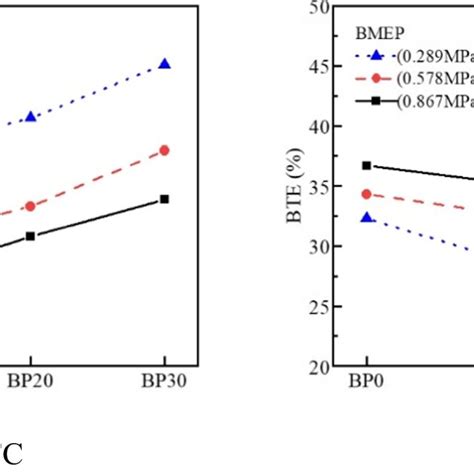 Variation Of Bsfc And Bte With N Pentanol Blending Ratio Download