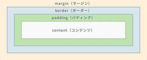 Css Display Pikawaka