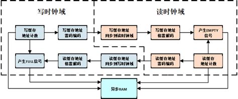 孩子都能学会的fpga：第二十四课——用fpga和格雷码实现异步fifo非满就写非空就读 Csdn博客