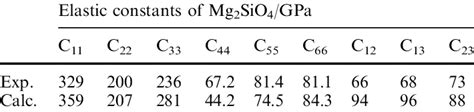 Comparison Of Calculated And Experimental Elastic Constants Download