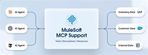 Upgrading Mulesoft To Java 17 Mulesoft Is Adopting Javas By Vaishali Malviya Medium