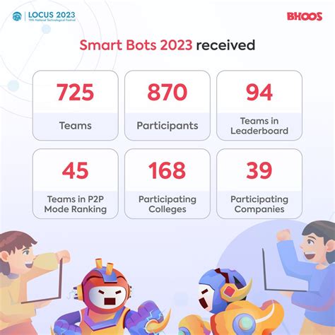 Bhoos Games On Linkedin Smartbotscodingchallenge Bhoosgames Leaderboard