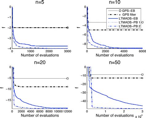 Figure 1 From A Mads Algorithm With A Progressive Barrier For