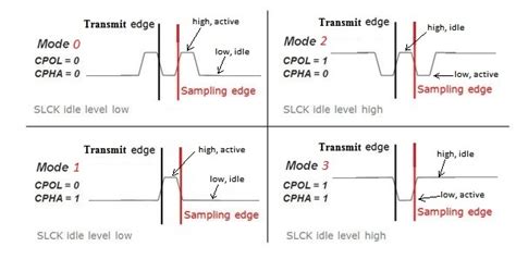 english detailed explanation of polarity cpol and phase cpha in spi