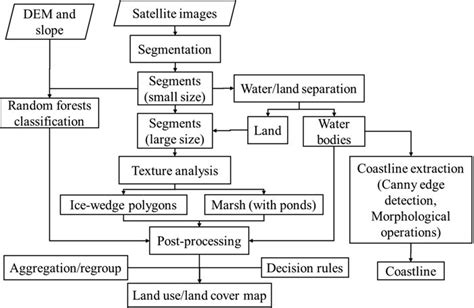 Figure Outline Of Hybrid Classification Procedure Developed And Download Scientific Diagram