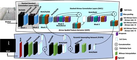 Figure 1 From Deep Atrous Spatial Features Based Supervised Foreground Detection Algorithm For