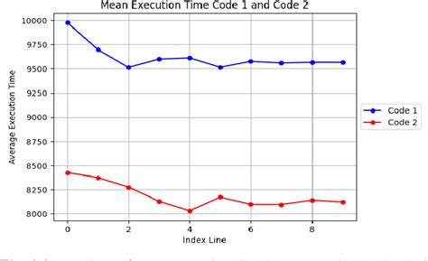 Figure 4 From Optimizing Aws Lambda Code Execution Time In Amazon Web