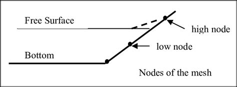 Free Surface Gradient Correction Method Download Scientific Diagram