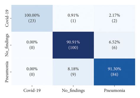 Confusion Matrix For The Multiclass Problem Download Scientific Diagram
