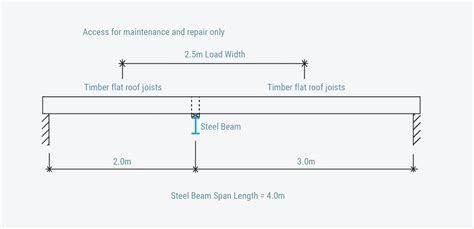 Reinforced Concrete Beam Module Calculation Of Beam Size Engineers