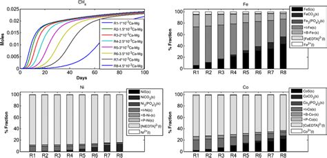 Te Speciation And Methane Production In An Anaerobic Batch Reactor Download Scientific Diagram