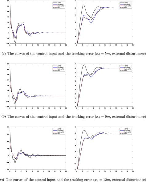 The Curves Of The Control Input And The Tracking Error At The Condition