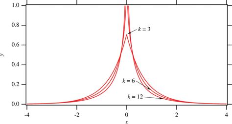 Series Of Symmetric Rosin Rammler Type Functions With The Standard Download Scientific Diagram