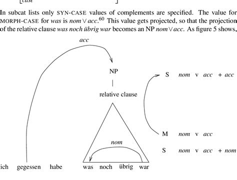 Figure 1 From An Extended And Revised Hpsg Analysis For Free Relative Clauses In German