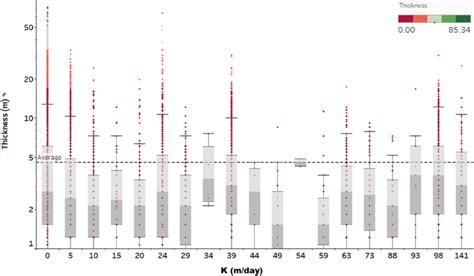 Log Plot Of Hydraulic Conductivity Vs Thickness Of The Layer Download Scientific Diagram
