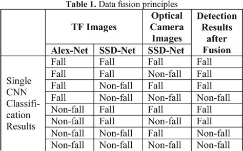 Table 1 From Fall Detection Using Convolutional Neural Network With Multi Sensor Fusion