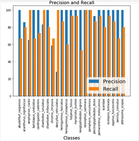 Precision And Recall Of 23 Species On Validation Dataset Download