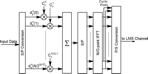 Architecture Of Go Ofdma Transmitter For Download Scientific Diagram