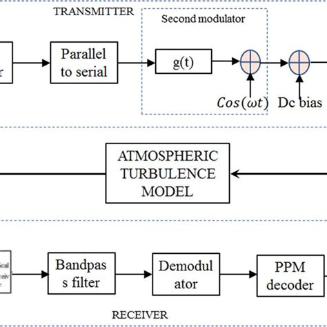 Generalized Block Diagram Of Fso Communication System Using Hybrid